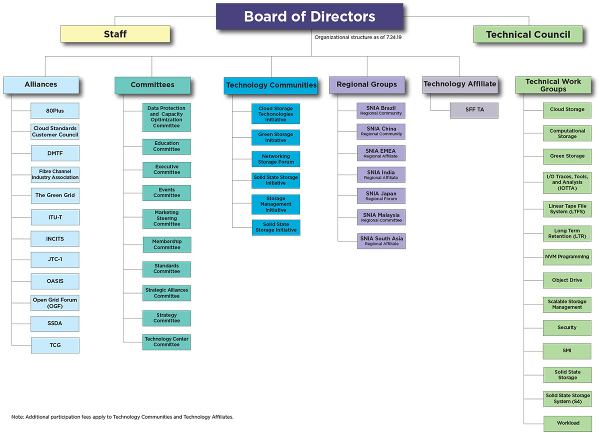 SNIA Organization | SNIA