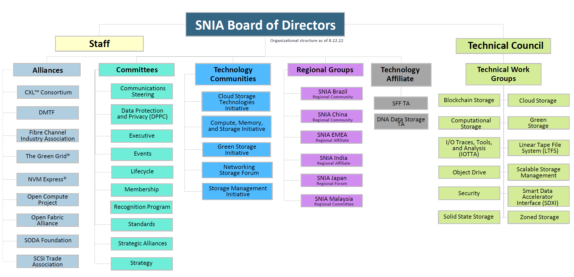 SNIA Organization | SNIA