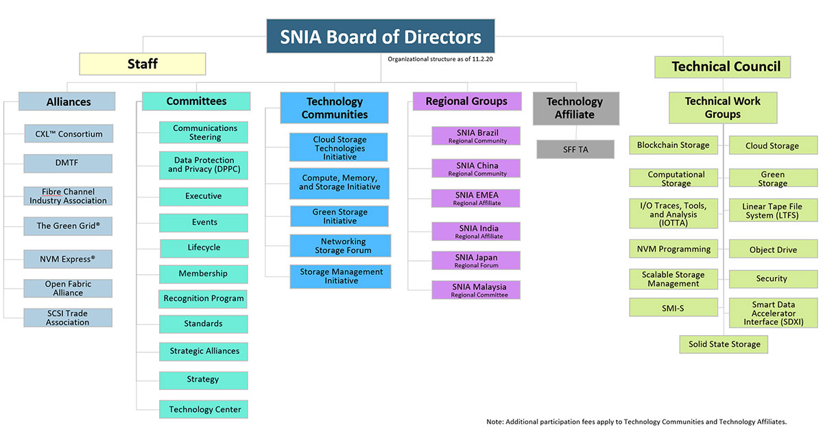 SNIA Organization | SNIA