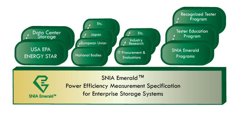 Welcome to SNIA Emerald | SNIA